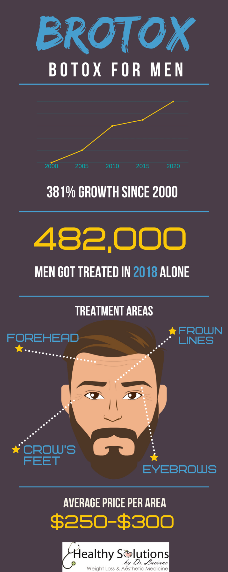 Brotox: Botox for Men